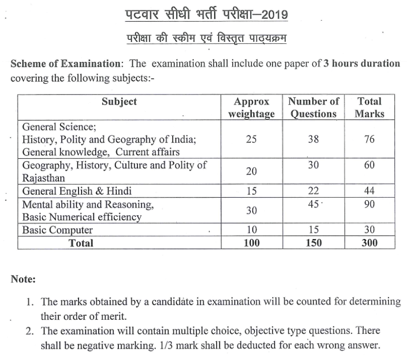 Rajasthan Patwari Recruitment 2021 | Rajasthan Patwari Bharti